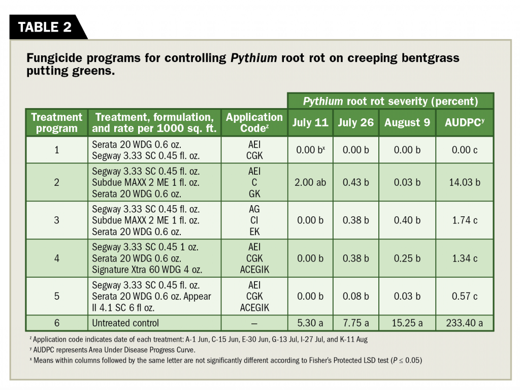 What fungicides control Pythium root rot on creeping bentgrass greens ...