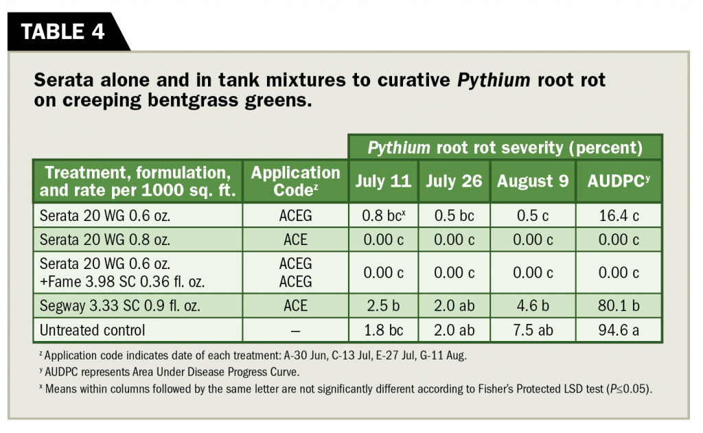 What Fungicides Control Pythium Root Rot On Creeping Bentgrass Greens The Best Golfdom