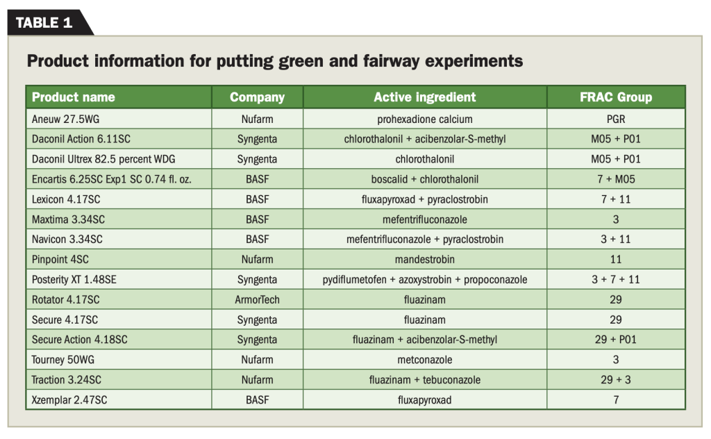 Fungicide evaluations for dollar spot control on golf courses | Golfdom