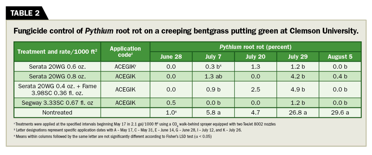 A deeper dive into Pythium root rot control on bentgrass and ryegrass ...