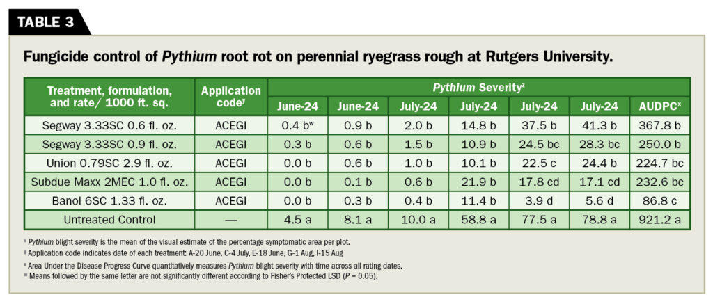A deeper dive into Pythium root rot control on bentgrass and ryegrass ...
