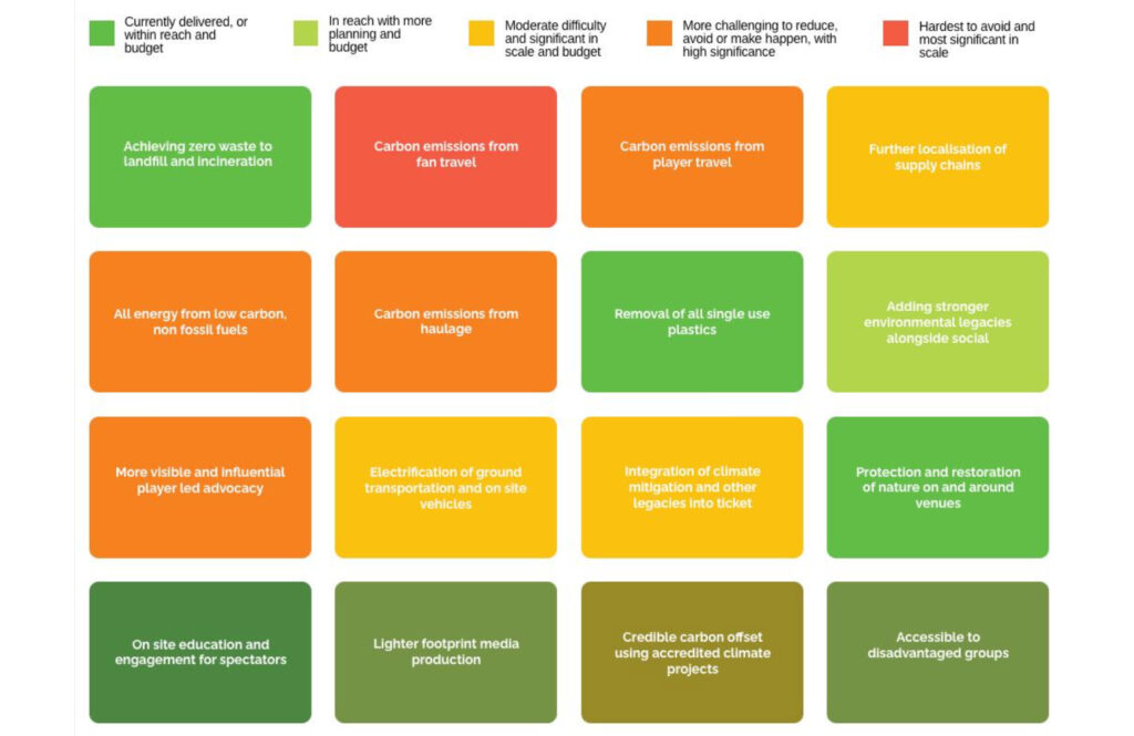 GEO Sustainable Golf Foundation publishes new "outlook paper" on the ...