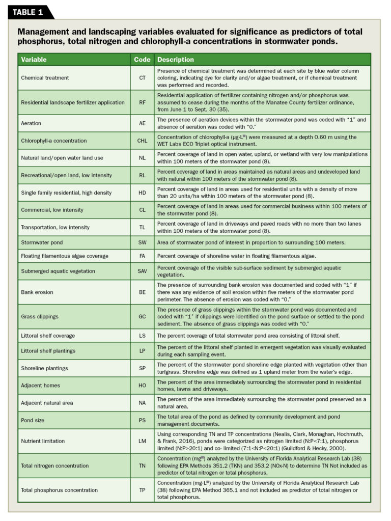 Key factors affecting nutrient levels and algae growth in stormwater ...