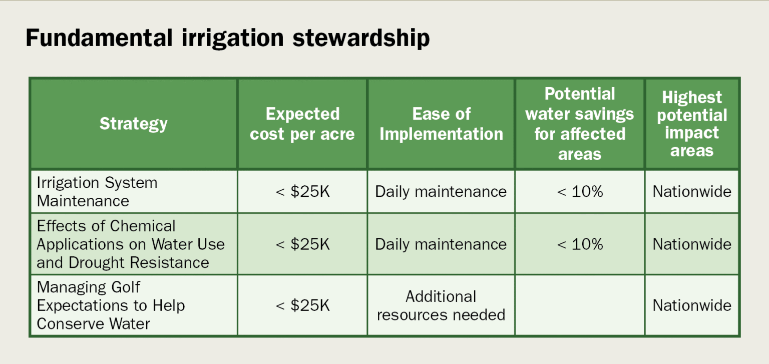 An inside look at the USGA Water Conservation Playbook | Golfdom