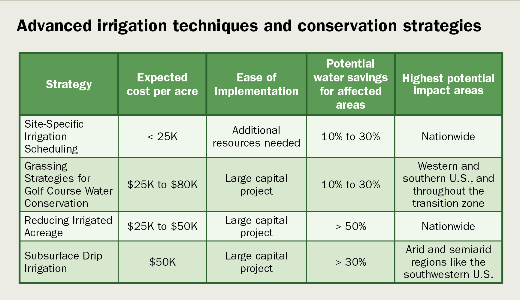 An inside look at the USGA Water Conservation Playbook | Golfdom
