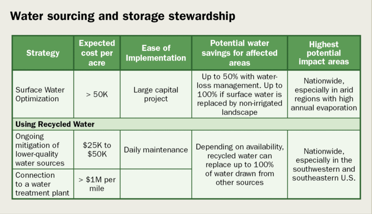 An inside look at the USGA Water Conservation Playbook | Golfdom